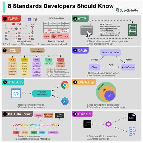 How To Master Coding Standards With Bytebytego Sweta Upadhyay Posted