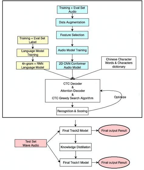 Figure 2 From Efficient Conformer Based CTC Model For Intelligent