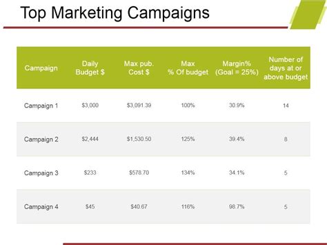 Top Marketing Campaigns Ppt Powerpoint Presentation Portfolio Themes