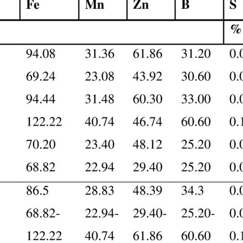 Vegetative Characteristics Of Lablab Bean Genotypes Download