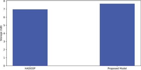 Blockchain Enabled Hadoop Distributed File System Framework For Secure And Reliable Traceability
