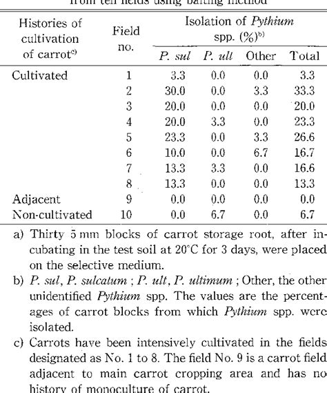 Table 1 From Epidemiology Of Pythium Sulcatum Associated With Brown