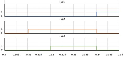 Switching Instructions Of Three SETS Of TSC In Three Working Conditions Download Scientific