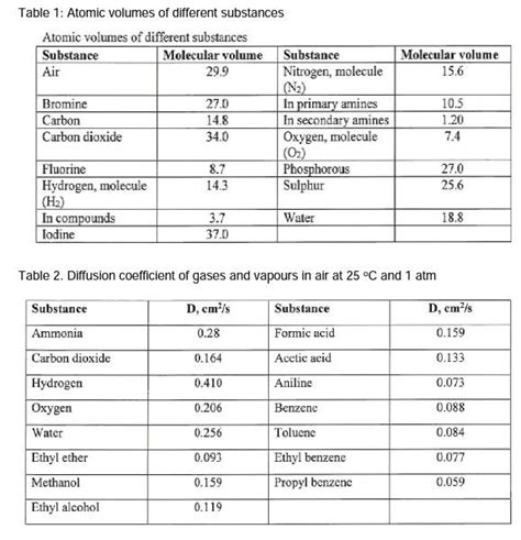 Solved Estimate The Diffusion Rate Mol S Of CO From The Chegg Com