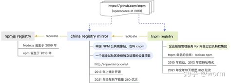 经验总结npmyarnpnpm和tnpm 知乎
