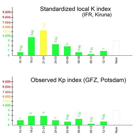 The Kp Index Any Good For Aurora Chasing Aurora Borealis Observatory