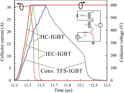 Figure 4 From Novel Low Turn Off Loss Trench Gate Fs Igbt With A Hybrid P N Collector
