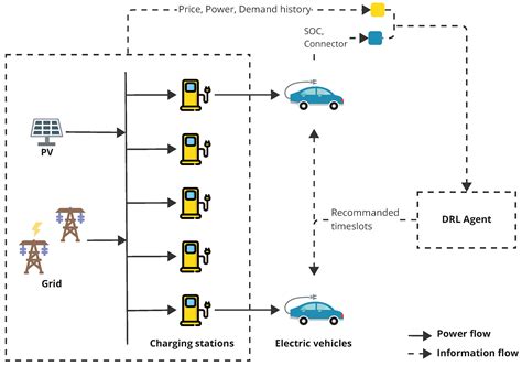 Optimization Of Electric Vehicles Charging Scheduling Based On Deep Reinforcement Learning A