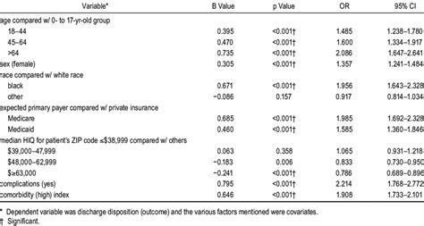 Multivariate Binary Logistic Regression Analysis Showing Various