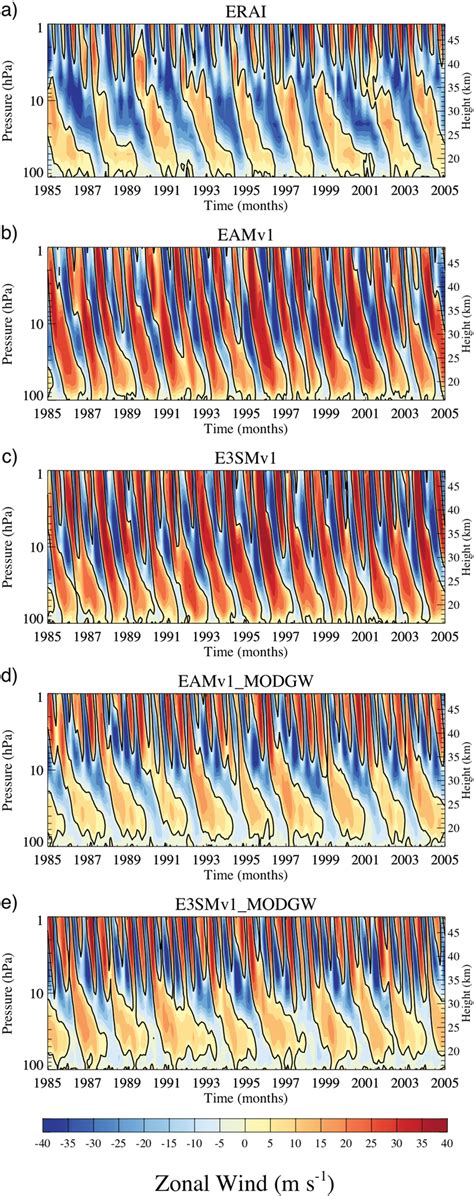 Monthly Mean Zonal Mean Zonal Wind Averaged Between 5°s And 5°n As A Download Scientific