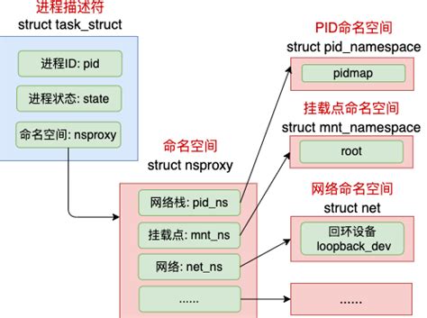 Linux进程是如何创建出来的 腾讯云开发者社区 腾讯云