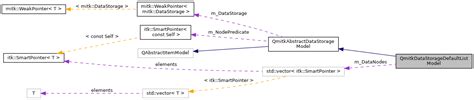 Medical Imaging Interaction Toolkit QmitkDataStorageDefaultListModel