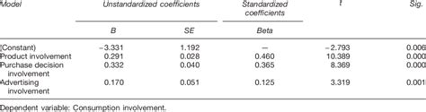 multiple regression analysis download table