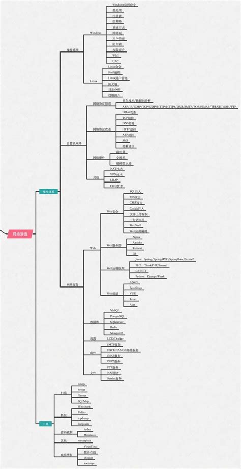 如何入门网络安全网络安全自学 Csdn博客