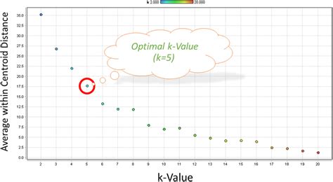 optimal k value from pre midterm activities download scientific diagram