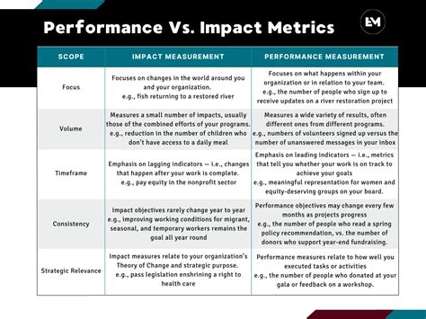 Nonprofit Key Performance Indicators And Impact Measures Entremission