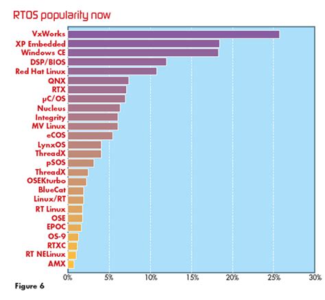 operating systems on the rise