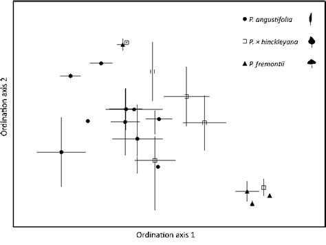 Two Dimensional Representation Of Pathogen Communities Found On 10