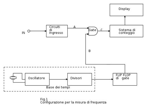 I Appunti Introduttivi Sul Contatore Numerico Electroyou