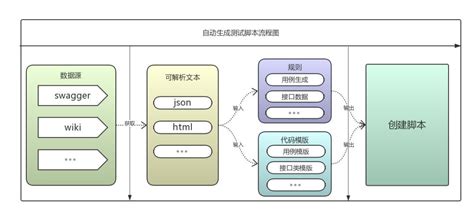 自动生成测试脚本方案浅析 测试