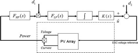 Pv Controller Based On Extremum Seeking Control Download Scientific