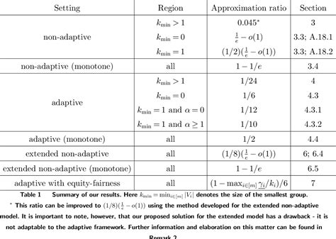 Table 1 From Group Equality In Adaptive Submodular Maximization