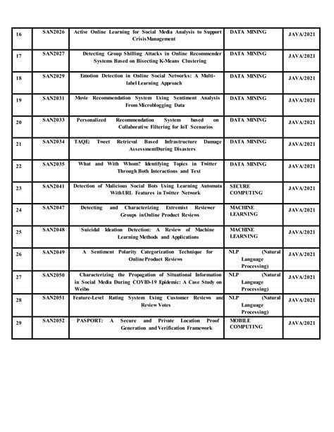 Java Ieee Project List 8856823361 PDF