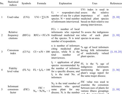 Statistical Indices Formulas And Their Uses Download Scientific Diagram