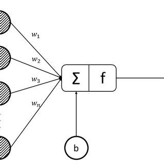 An Illustration Of Relationship Between Inputs And Output For Ann