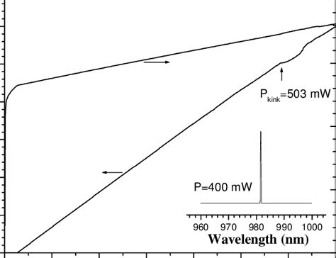 Cw Output Power And Voltage As A Function Of Applied Current At 25 °c
