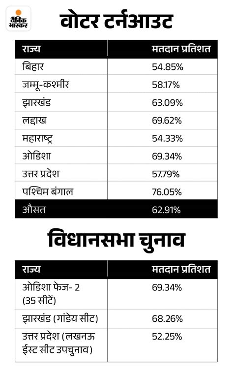 Lok Sabha Election 2024 Phase 5 Voting Percentage Live Update Rahul
