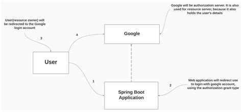 Spring Boot OAuth Implementation With Thymeleaf