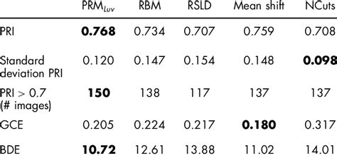 Average Performance And Comparison With Other Methods Using The 200