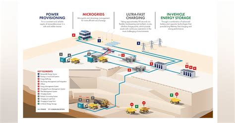 Shell Builds Team For Electrified Mining Construction Equipment