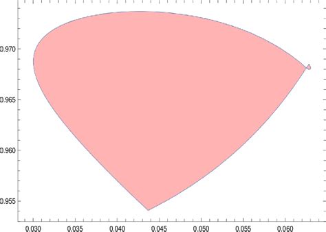Parametric Plot Of Ns Vs R For 0 Ωh0 ≤ 001 −4 µ 2 Ωm ≤ 10 With