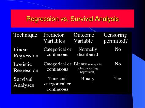 PPT Logistic Regression Survival Analysis PowerPoint Presentation ID 409088