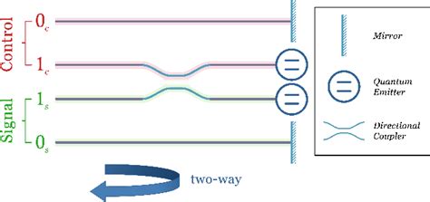 Figure From Waveguide Qed With Quadratic Light Matter Interactions