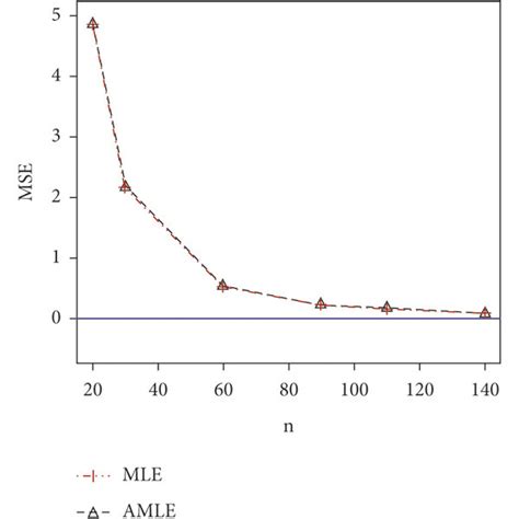 Leptokurtic Noise Waveform And Statistical Histogram Download