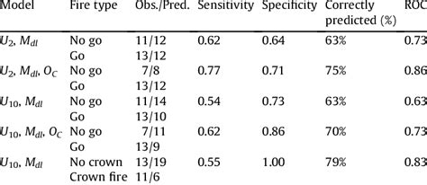Goodness Of Fit Statistics For Logistic Models Against Independent