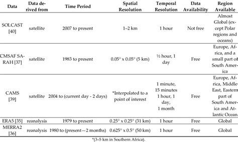 Summary Of The Satellite Based And Reanalysis Based Datasets Download Scientific Diagram