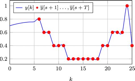 Ieee Open Journal Of Control Systems On Linkedin Networkedcontrolsystems Controlapplications