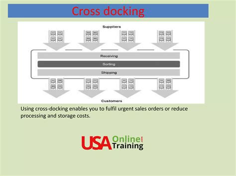 Sap Ewm Cross Docking Pptx
