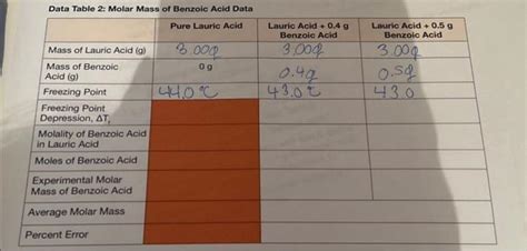 Solved Data Table 2 Molar Mass Of Benzoic Acid Data
