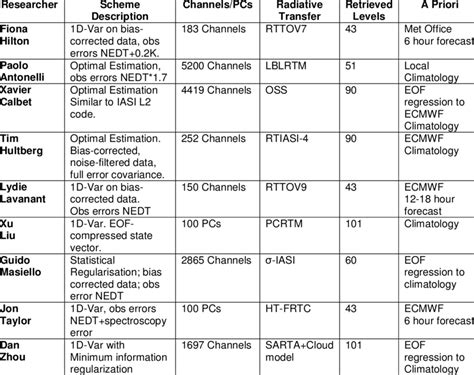 The Retrieval Schemes Used In This Intercomparison Download Table