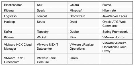 Log4shell Cve 2021 44228 Broad Exposure Explained Balbix