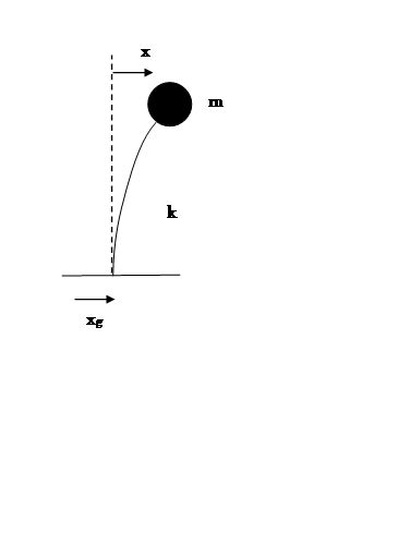 構造振動 数学活用大事典