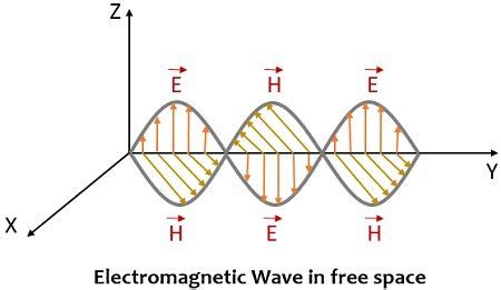 What Is Radio Wave Propagation Basics And Modes Of Wave Propagation