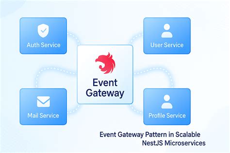 Microservices Implementation Using Kafka And Nestjs By Mohsen Mahoski