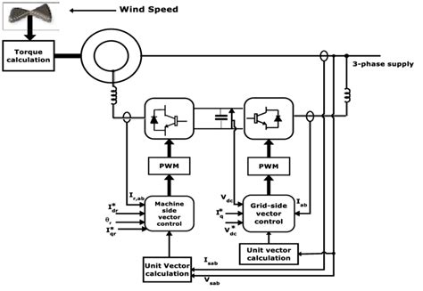 Schematic Diagram Of Wind Turbine Driven Dfig System With Proposed Grid