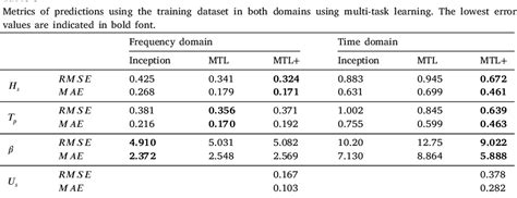 Table 1 From Sea State Identification Using Machine Learning—a